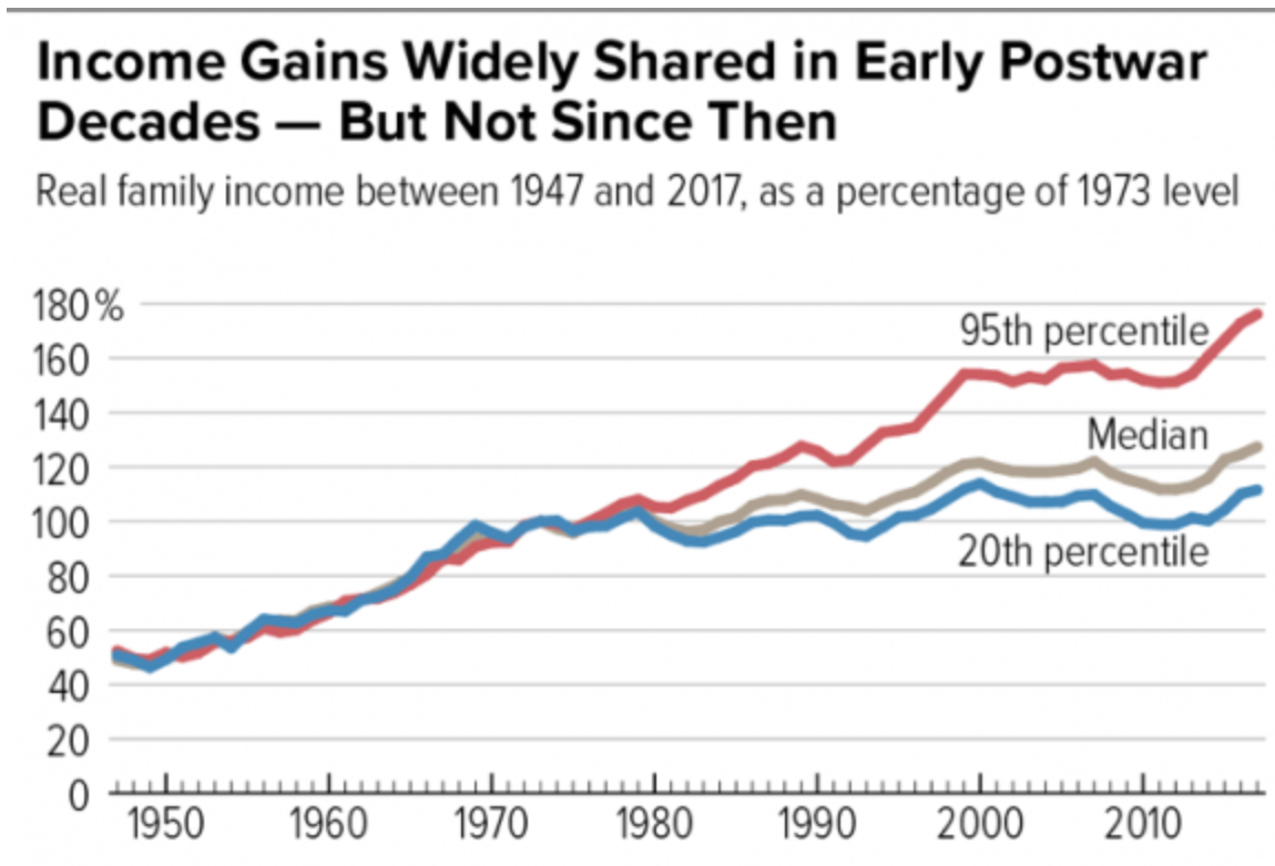 income-gains-not-evenly-distributed-pre-1970-vs-post-1970-1 – Kliger's ...