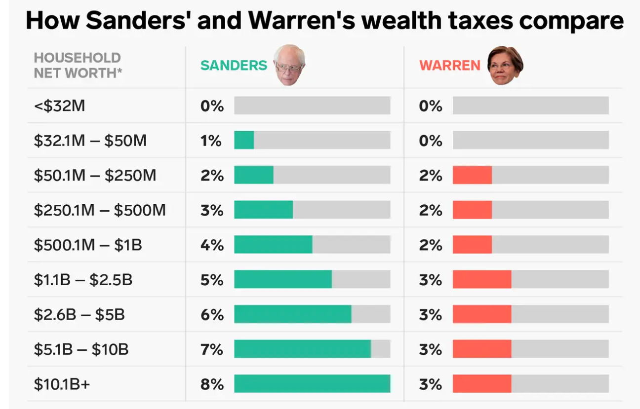 sanders-vs.-warren-tax-plan-1 – Kliger's Corner